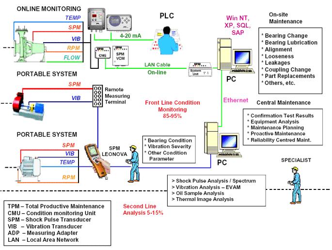 Vibration Analysis & Shock Pulse Method
