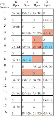 Learn Mandolin Through the Pattern Method