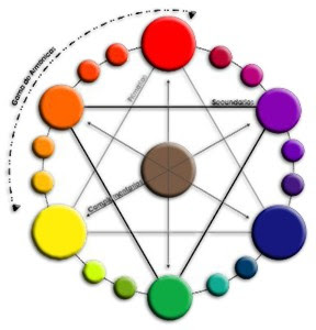 Ed.Artistica: CIrculo Cromatico