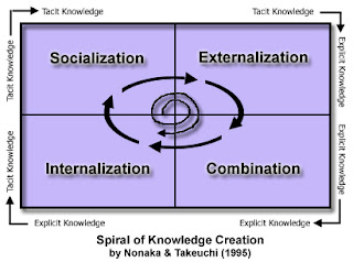Nitasha - Knowledge Management: Nonaka SECI Model