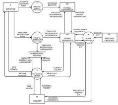 Pengertian dan Contoh dari DFD dan ERD