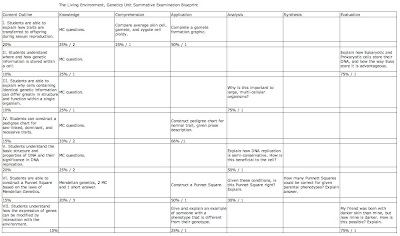 Glen's EDI-603 Blog: Summative Assessment Blueprint