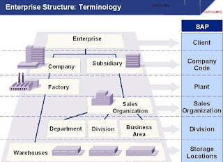 SAP Champs..: Enterprise Structure Terminology