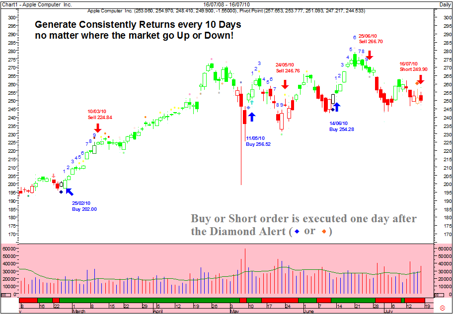 Chart Freely to US Stocks: Apple Inc Daily Chart Analysis dated 160710