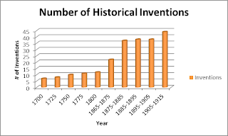 science and technology 1865-1915: Historical Inventions Graph