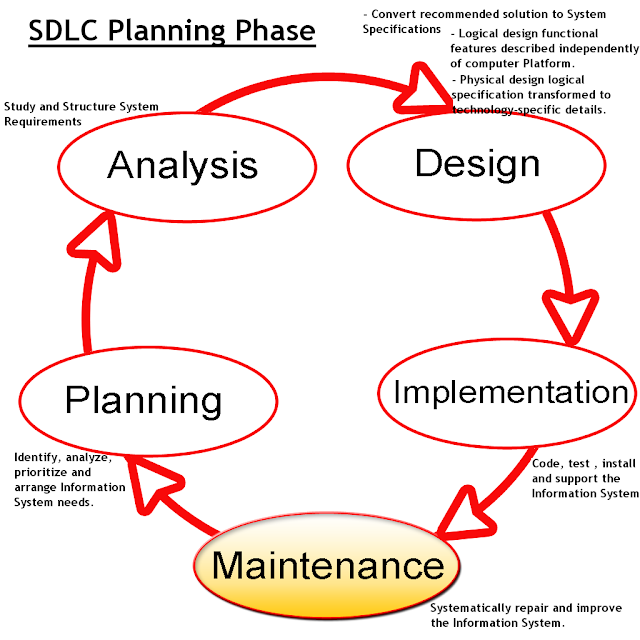 ketenangan: System Development Life cycle (Planning, Analysis, Design ...