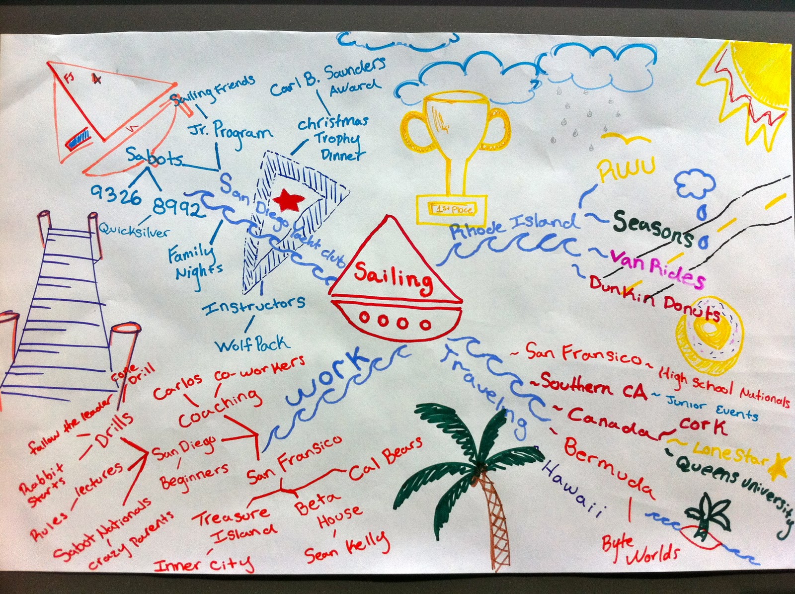 G Saunders: Mind Maps