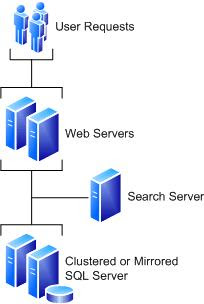 SharePoint Fix: Configure Sharepoint Server Farm Topology