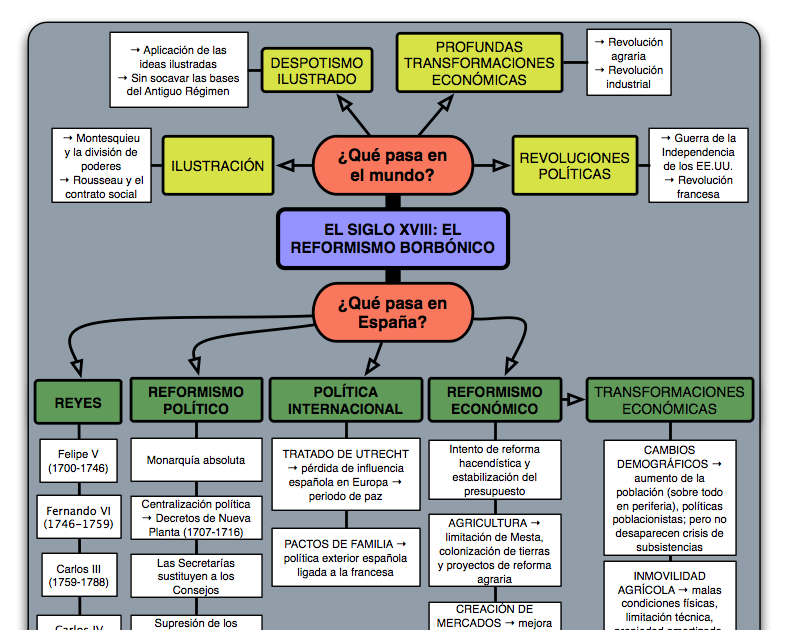 SENDEROS DE HISTORIA: MAPA CONCEPTUAL SIGLO XVIII