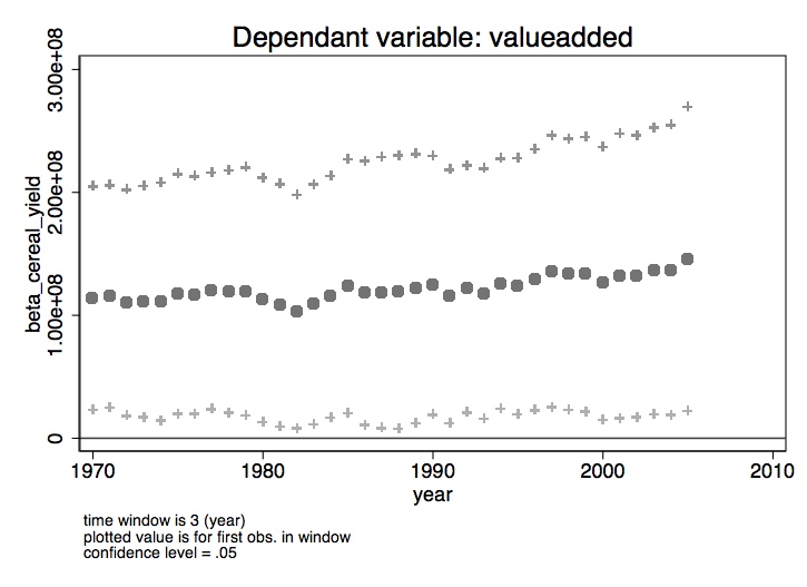 Fight Entropy: Regression coefficient stability over time (in Stata)