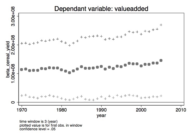Fight Entropy: Regression coefficient stability over time (in Stata)