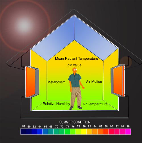 I.S.Vox : the voice of "indoor systems": Thermal Comfort