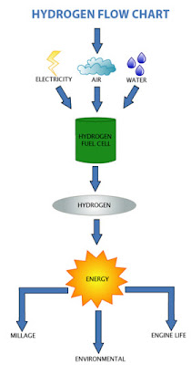 Hydro 4000 Hydrogen Fuel Cell: Hydro 4000 - How it Works