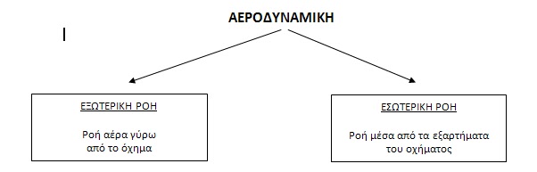ΑΕΡΟΔΥΝΑΜΙΚΗ