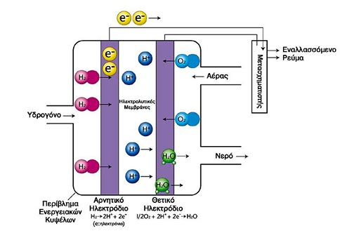 ΚΥΨΕΛΕΣ ΚΑΥΣΙΜΟΥ & ΥΔΡΟΓΟΝΟ - ΜΑΚΡΙΝΟ ΜΕΛΛΟΝ...