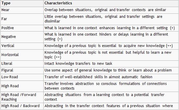 Designed for Learning!: Transfer of Learning - Theories and Implications