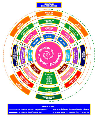 NANCY OLAYA MONSALVE: ORGANIGRAMA CIRCULAR