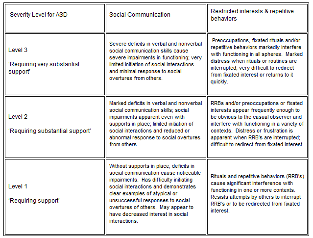 Facing Autism in New Brunswick: Will Criteria D Actually Be Required in ...