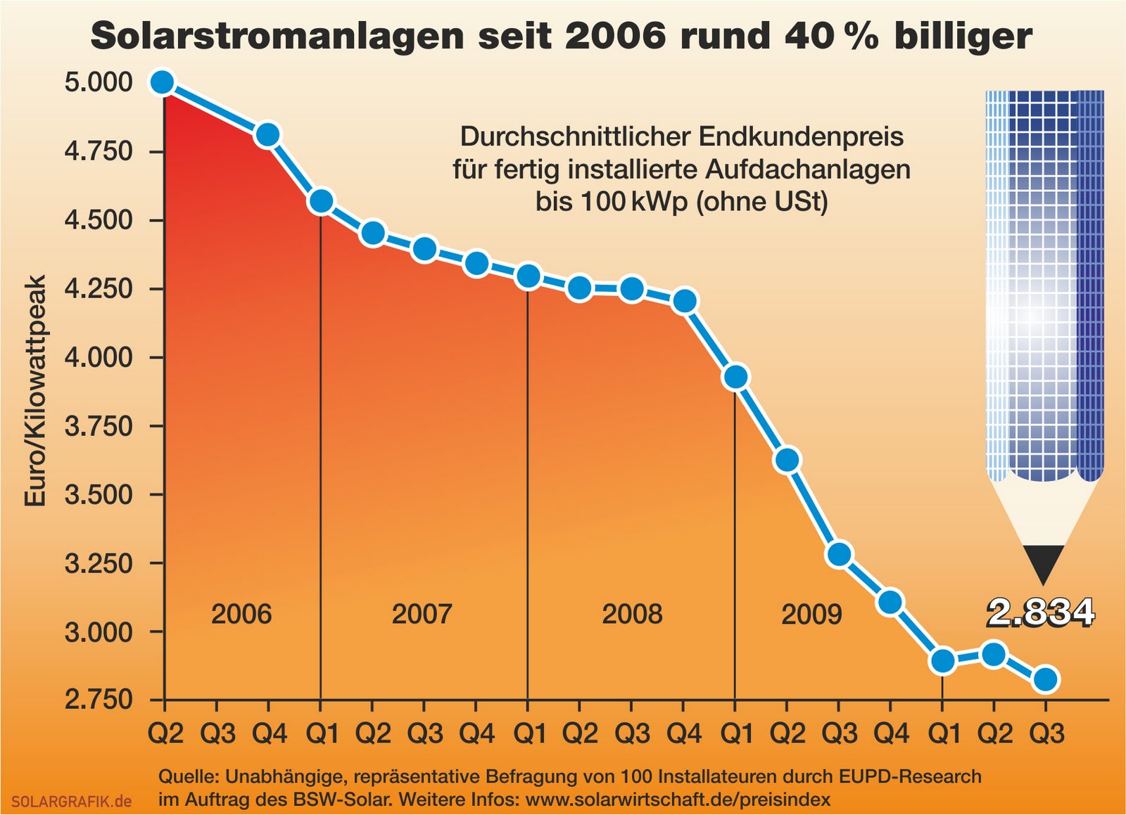 S O L A R M E D I A: Grid Parity in Griffnähe