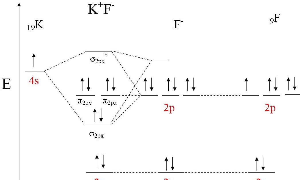 Kimia Anorganik II: Diagram Orbital Molekul KF