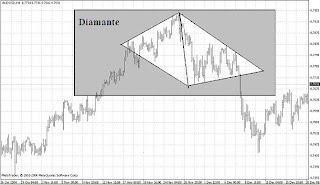 Formación de Diamante | Formaciones Chartistas | Análisis del Mercado
