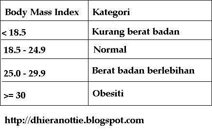 Kamu dalam kategori berat badan yang sihat atau tidak? | Dhiera Zainudin
