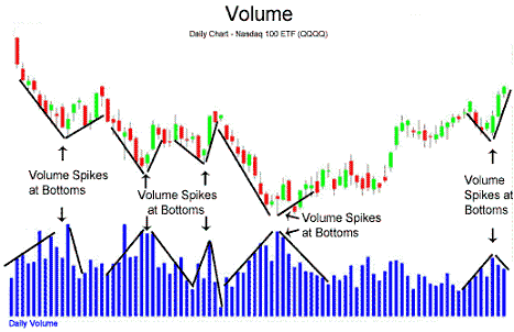 Forex Indicators Guide: Volume Spikes & Blowoffs