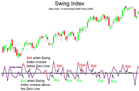Forex Indicators Guide: Swing Index