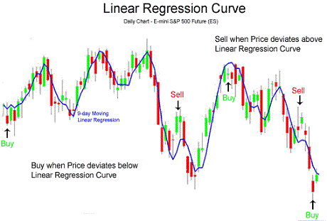 Forex Indicators Guide: Linear Regression Curve