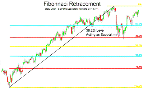 Forex Indicators Guide: Fibonacci Indicator
