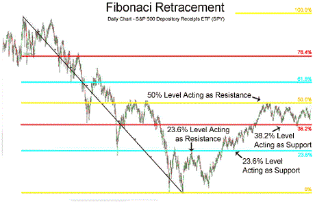 Forex Indicators Guide: Fibonacci Indicator