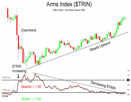 Forex Indicators Guide: Arms Index (TRIN)