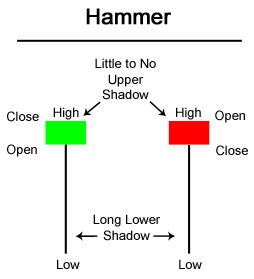 Forex Indicators Guide: Hammer Candlestick