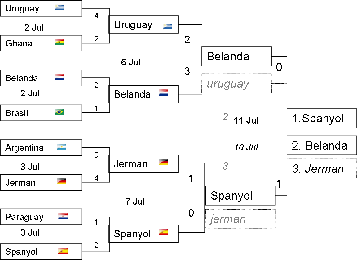 Drama Catatanku: Piala Dunia 2010: Skema Babak 8 Besar