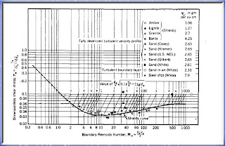 Life is like a rock...: Sediment Transport / Shields Curve