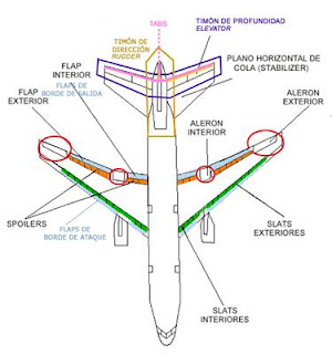 aviones: PARTES DEL AVION