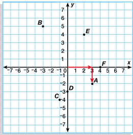 7-72: plot points on coordinate grid