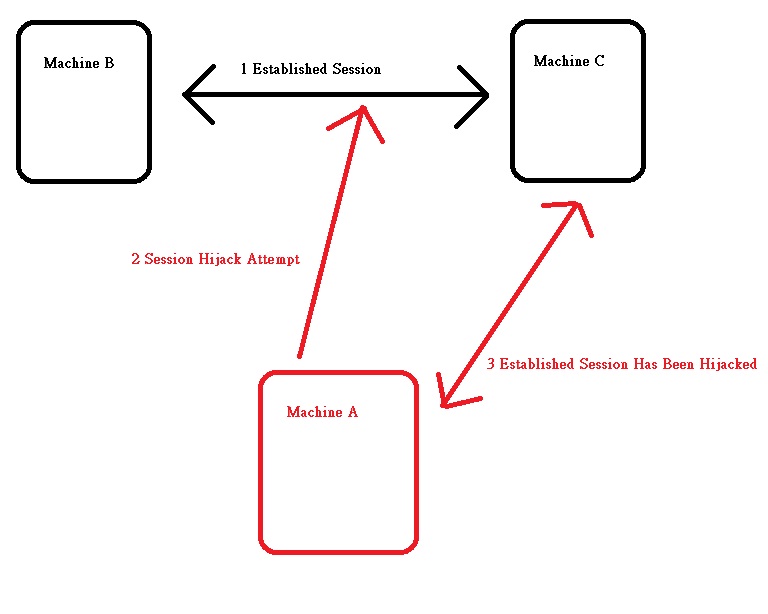 Web Technology: Blog Topic 1 - Session Hijacking
