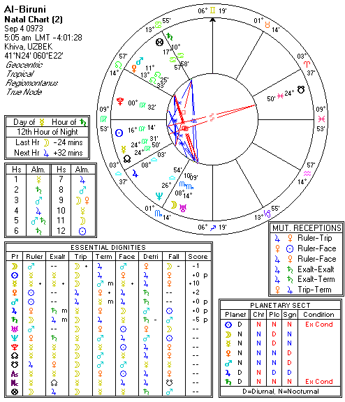 GEOGRAFI dan ANDA: Al-Biruni