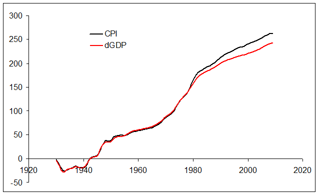 Economics as Classical Mechanics: Is real GDP correct?