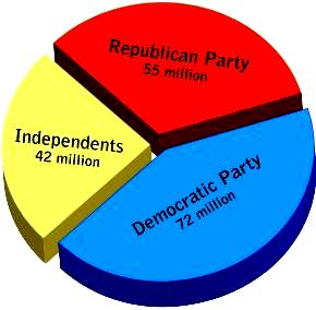 Politeía Doctrinară: America: Partidele Politice