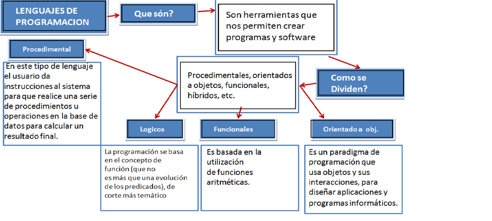 Programandobien Mapa Conceptual De Lenguajes De Programación