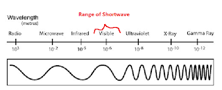 Biosphere, Atmosphere and Hydrosphere: Longwave radiation and Shortwave ...