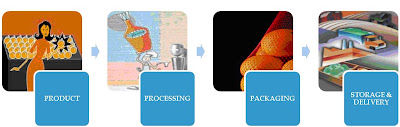 Consumer Packaged Goods: Demand Management Solution for the Fresh Foods ...