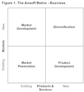 Business Management and Strategies: Ansoff Matrix - Tool for Analyzing ...