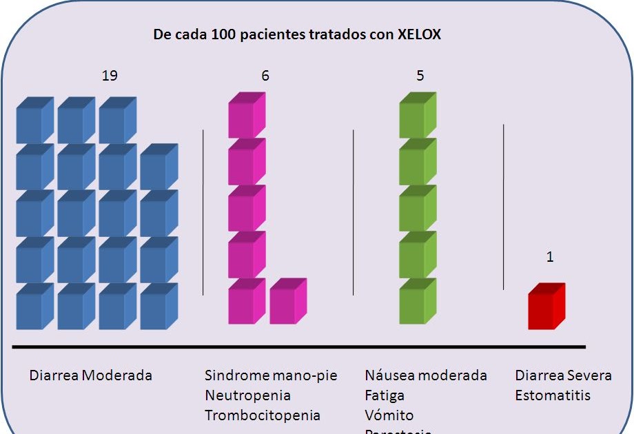 MLM QT protocols: Xelox
