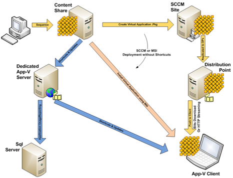 System Center Configuration Manager: Integration App-V and SCCM