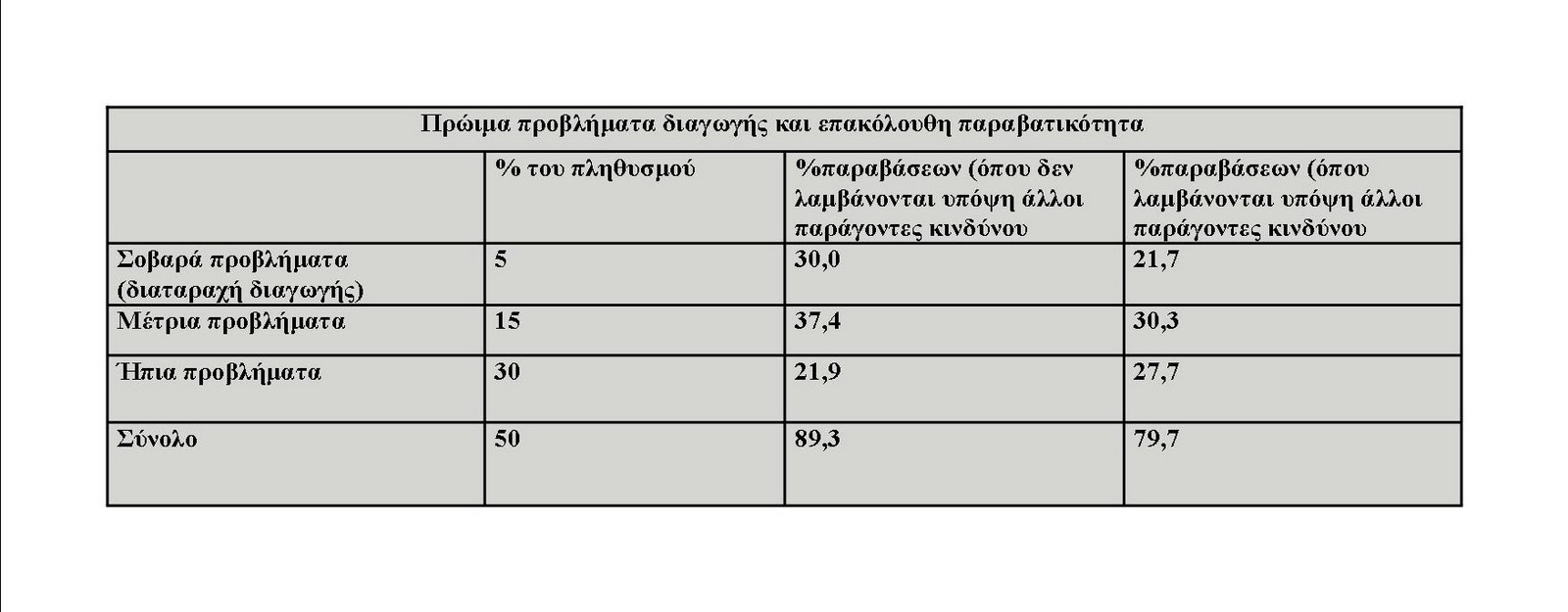 Παραβατικότητα,Φυλακές,Ψυχική Υγεία: Διαταραχές διαγωγής και παραβατικότητα