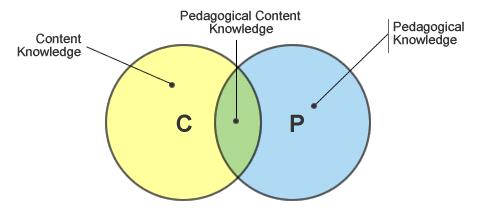 Pedagogical Content Knowledge (PCK) ~ ALUMNI PPGB Kohort 5B UPSI (2006 ...