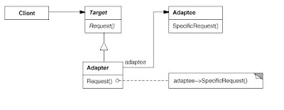 Patrones de diseño: Patron Adapter
